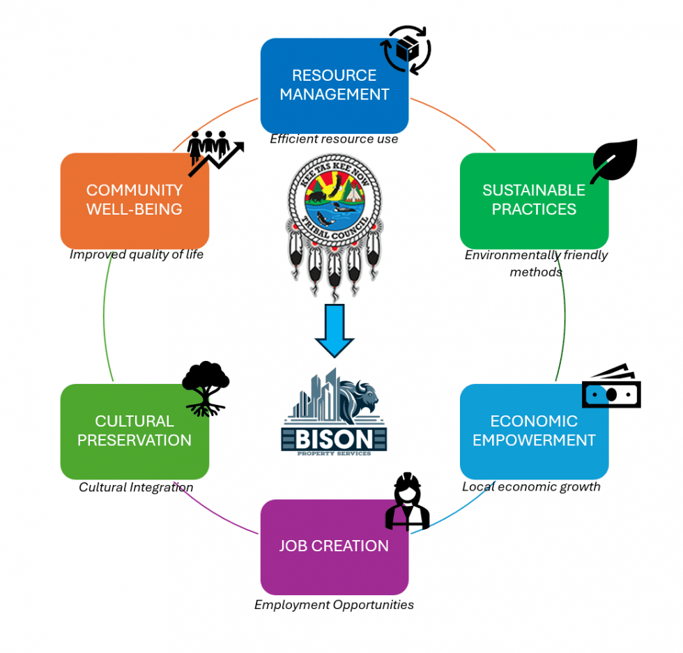 About Us – Bison Property Services